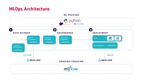 Enabling Stable MLOps With Microsoft Azure And Databricks
