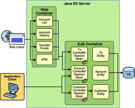 overview of the duke s bank application the java ee 5 tutorial