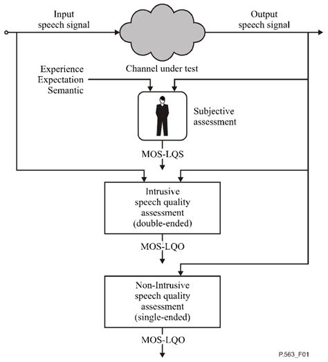 speech quality measurement algorithms and testing technology