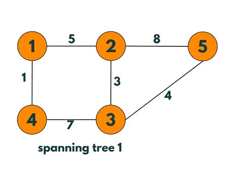 kruskal s algorithm in java find minimum spanning tree hot sex picture