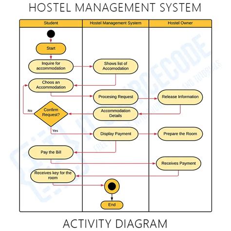 Data Flow Diagram For Hostel Management System Image Result