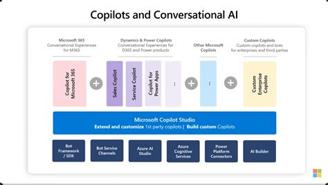 Microsoft Copilot Studio Enables AI Driven Conversational Interfaces