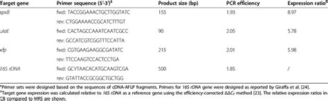 qpcr settings and relative transcript abundance download table