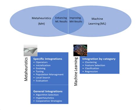 general scheme combining machine learning and metaheuristics download scientific diagram