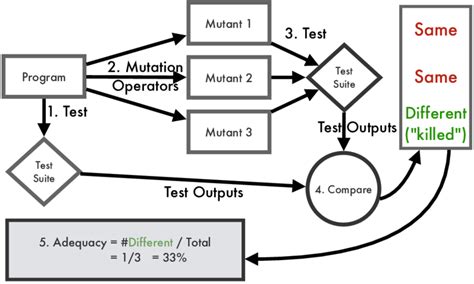mutation testing process download scientific diagram