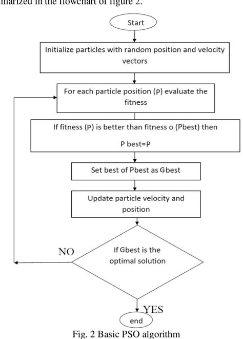 figure 1 from comparison of particle swarm optimization with lambda iteration method to solve
