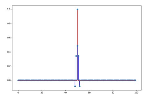 what is the difference between the matlab smooth function and the python scipy signal savgol