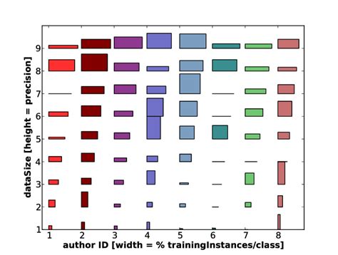 4 effect of class imbalance and data size on precision in exp1 this download scientific