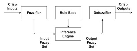 how to design a fuzzy logic controller technical articles