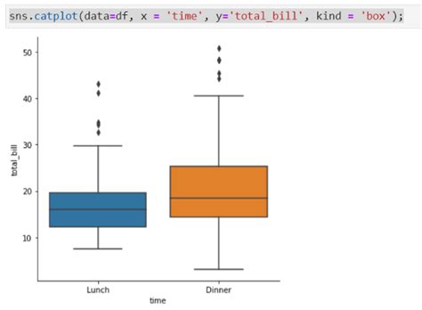 Seaborn Matplotlib Python Data Visualization Plots Towards Data Science