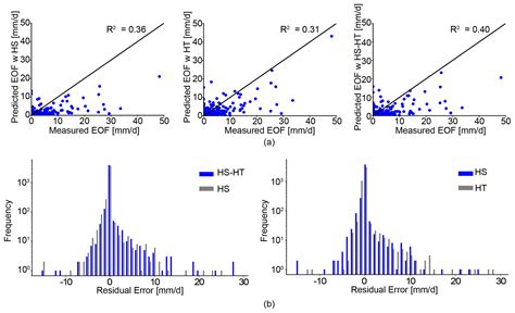 gmd a methodological framework for improving the performance of data driven models a case