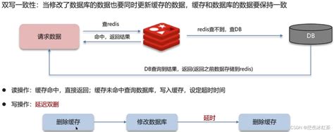 Redis面试题：redis做为缓存，mysql的数据如何与redis进行同步呢？（双写一致性）redis做为缓存mysql的数据如何与redis进行同步呢双写一致性 Csdn博客