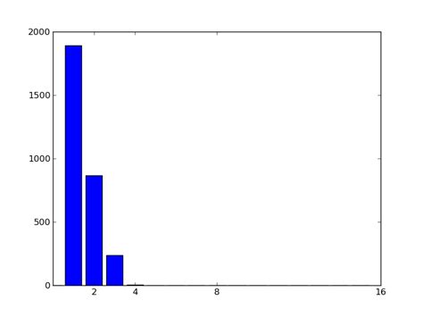 Python Matplotlib Naming The Tick Marks On X Axis 1 2 4 8 16 Etc