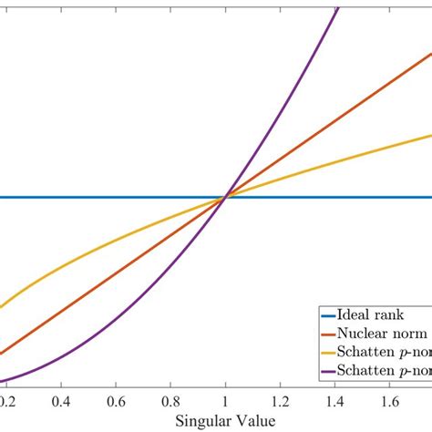 two low rank approximation functions schatten p norm and nuclear norm download scientific diagram