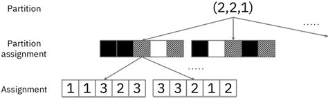 assignment in n 3 k 5 can be abstracted into a partition download scientific diagram
