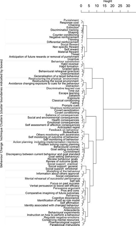 results of hierarchical cluster analysis step 6 dendrogram for 85 download scientific
