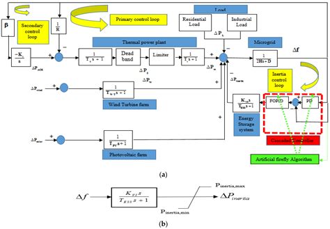 energies free full text virtual inertia control in autonomous microgrids via a cascaded