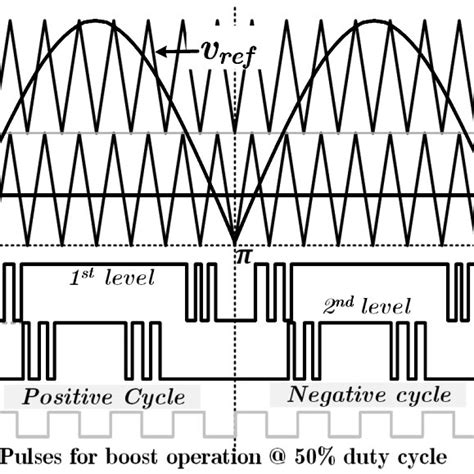 pulse width modulation scheme vtr1 vtr2 triangle carrier signal download scientific diagram