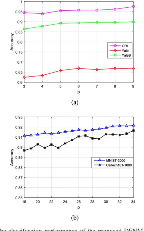 figure 1 from simultaneous dimensionality reduction and classification via dual embedding