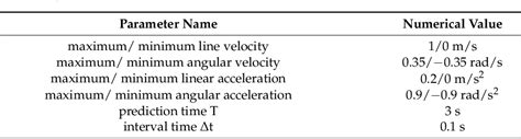 table 1 from dynamic path planning for forklift agv based on smoothing a and improved dwa