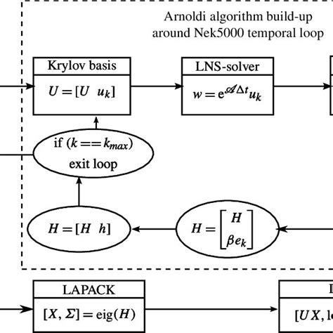 block diagram of the arnoldi algorithm used download scientific diagram