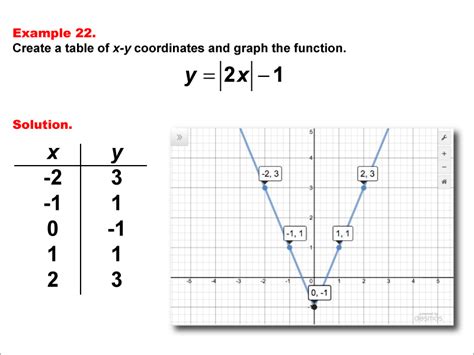 math example absolute value functions in tabular and graph form example 22 media4math