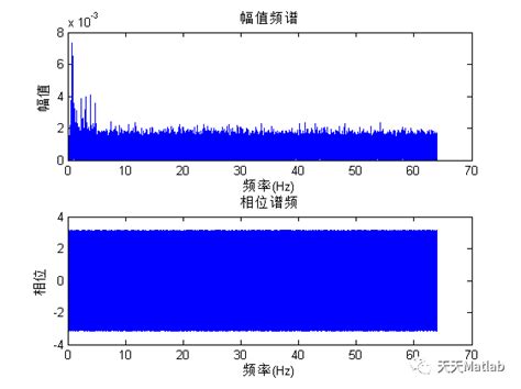 【信号去噪】基于维纳滤波算法实现信号去噪matlab代码 matlab科研工作室的博客 csdn博客 维纳滤波去噪