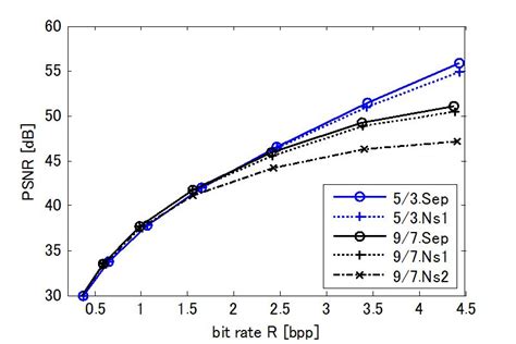 non separable two dimensional discrete wavelet transform for image signals intechopen