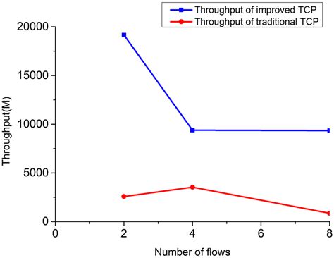 the comparison of throughput for high bandwidth delay product network download scientific diagram