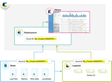 Configure Beats And Logstash With Cloud ID Elasticsearch Service