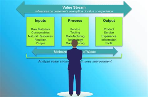 What Is Value Stream Mapping VSM And How To Build