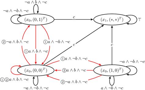figure 3 from reinforcement learning of control policy for linear temporal logic specifications