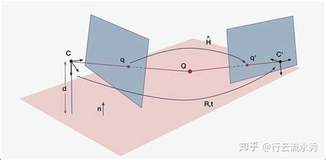 单应性变换 homography 知乎