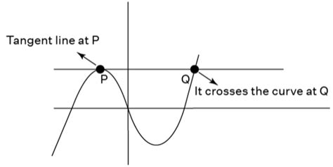 tangent line theory short notes and solved examples