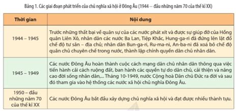 Đọc thông tin và quan sát Bảng 1 trình bày sự phát triển của chủ nghĩa