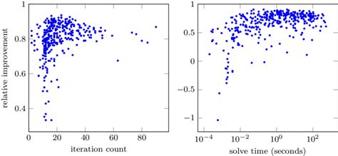 relative improvement from basic to comb in iteration count left or download scientific