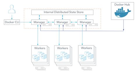 How Kubernetes Is Different From Docker Swarm