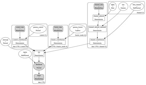 Bayesian Models Bolts Story With PyMC Marketing Bolt Blog