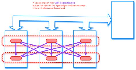 resilient distributed datasets — cs a1120 programming 2 spring 2022