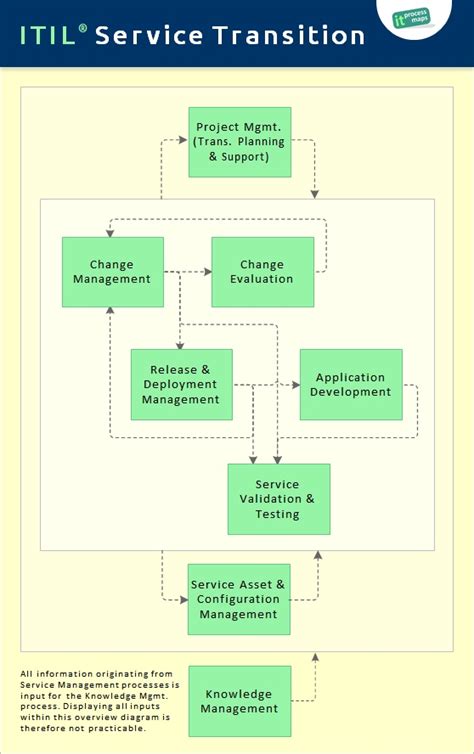 36 Itil Change Management Process Flow Diagram Wiring Online Diagram