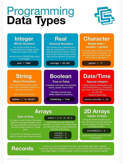 programming data types coding literacy new 2019 python poster for sale by lessonhacker