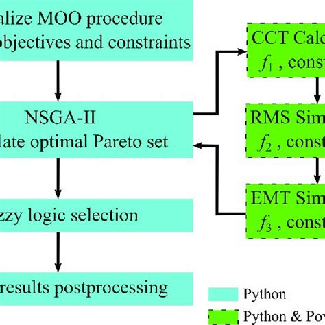 multi objective optimization procedure diagram download scientific diagram