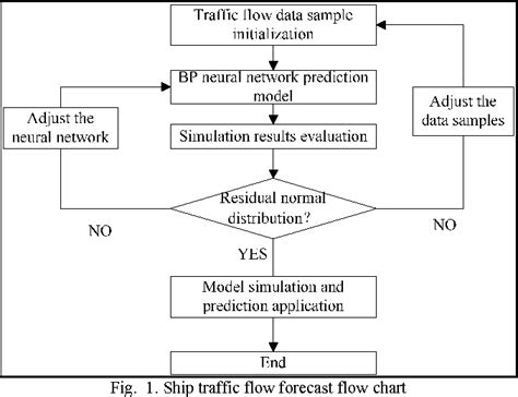 figure 1 from vessel traffic flow forecasting based on bp neural network and residual analysis