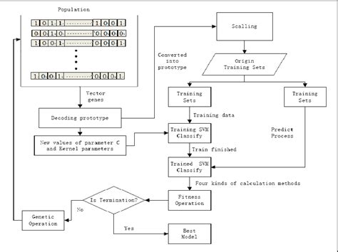 figure 1 from simultaneous feature with support vector selection and parameters optimization