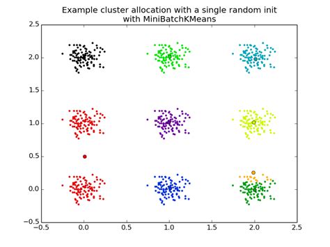 empirical evaluation of the impact of k means initialization — scikit learn 0 16 1 documentation