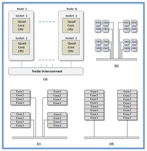 figure 1 from dynamic load balancing algorithm for heterogeneous multi core processors cluster