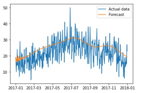 python forecasting time series with multiple seasonaliy by using auto arima sarimax and