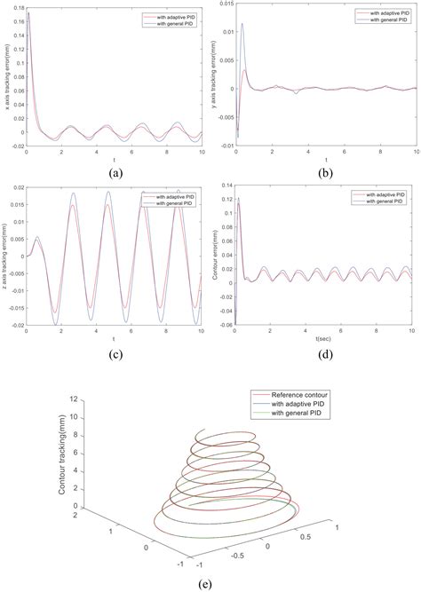 adaptive fuzzy pid cross coupled control for multi axis motion system based on sliding mode