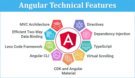 top useful angular features tatvasoft blog