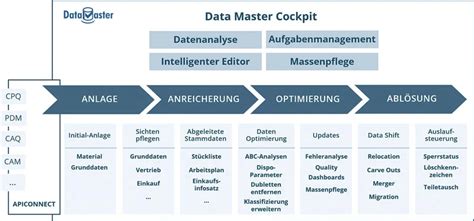 APICON Data Master A Comprehensive Tool For The Data Lifecycle In SAP